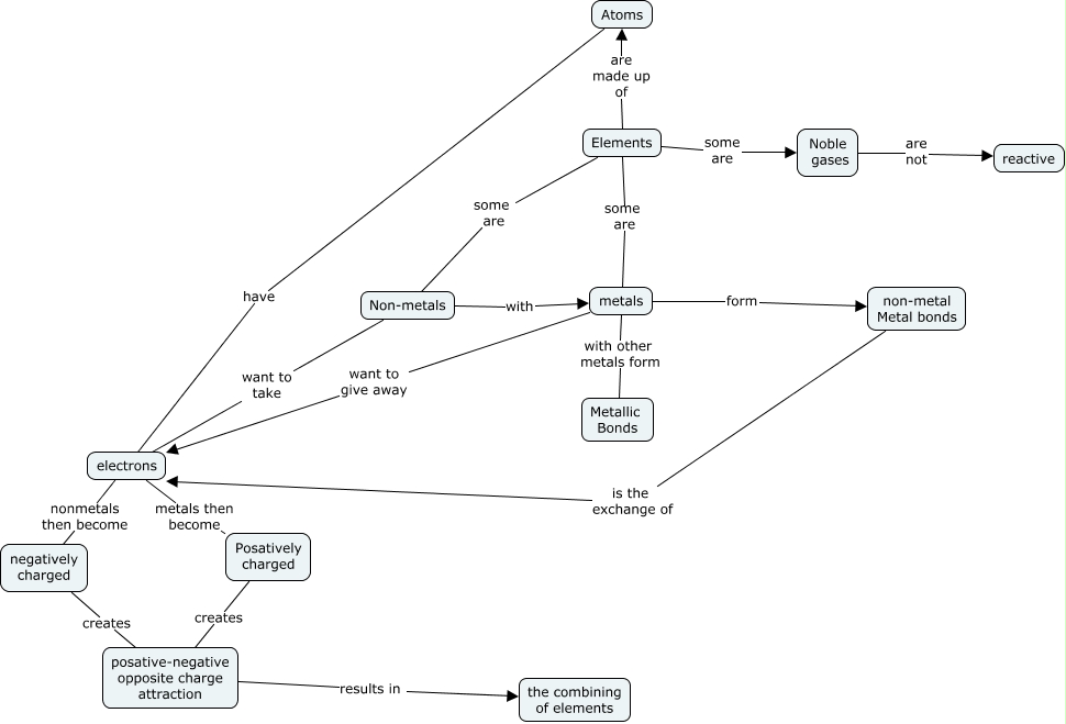 How elements combine